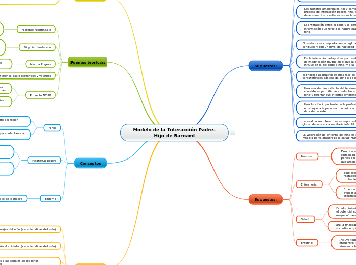 Modelo de la Interacción Padre-Hijo de Bar...- Mind Map